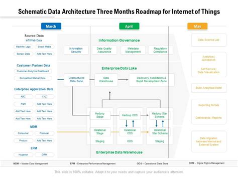 Schematic Data Architecture Three Months Roadmap For Internet Of Things Powerpoint Slides
