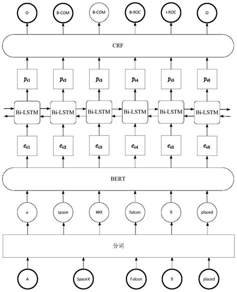 一种基于卫星领域语料库的命名实体识别模型及识别方法