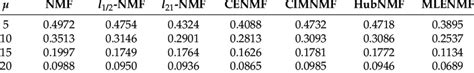 The Sad Results Of Different Unmixing Methods For Simulated Data Download Scientific Diagram