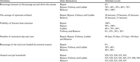 Attributes And Attribute Levels Used In The Choice Experiment