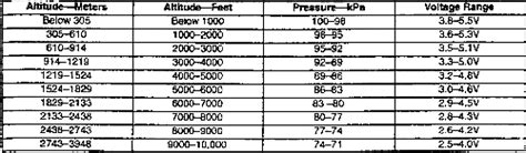 Gm Map Sensor Voltage Chart
