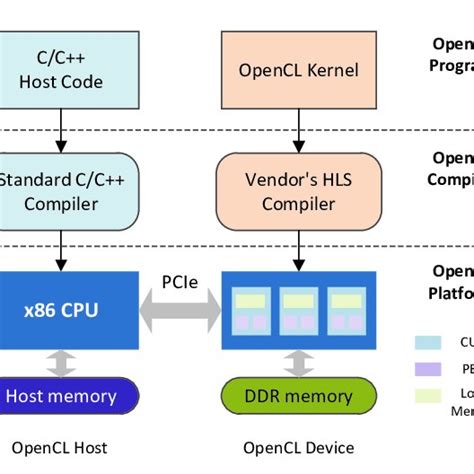 Pdf An Fpga Based Hardware Accelerator For Real Time Block Matching