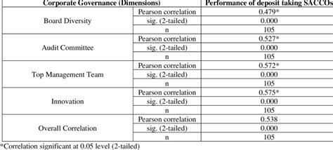 Correlation Analysis Of Innovation Dimensions Of Corporate Governance Download Scientific