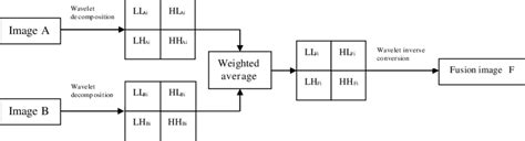 Flow Chart Of Fusion Method Based On Wavelet Transform Download Scientific Diagram