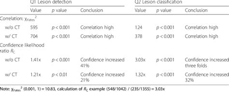 Lesion Based Correlation And Confidence Likelihood Ratio Analysis Download Scientific Diagram