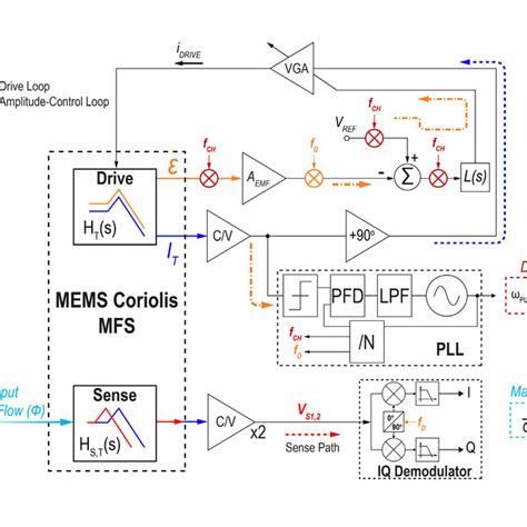 7 1 MEMS Coriolis Mass Flow Sensor Operating Principle Top Readout Download Scientific