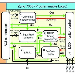 Detailed Schematic Implementation Of The System In The Xilinx Download Scientific Diagram