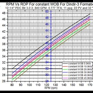 Predicted ROP Vs RPM For Dindir Formation For Bits Hole Download Scientific Diagram