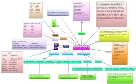 Mapa Mental Sobre El Uso Y Estructura Del Second Conditional Mapa