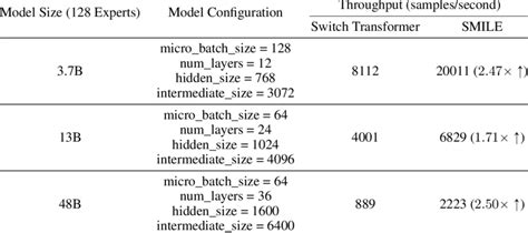 Comparison Of Throughput Between Switch Transformer And Smile 16 P4d Download Scientific