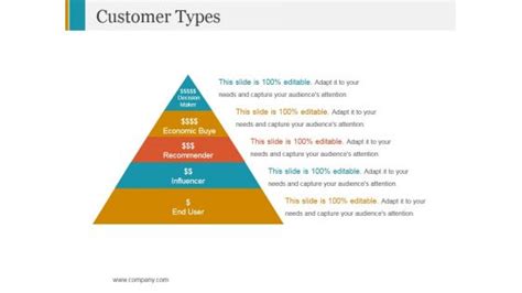 Customer Types Ppt Powerpoint Presentation Professional Graphics