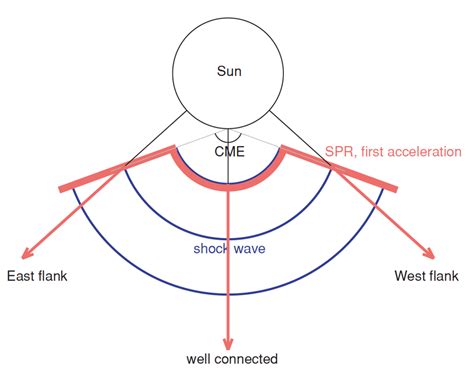 Cartoon Showing A Possible Acceleration Scenario For Seps The Radial