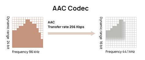 Bluetooth Audio Codecs Explained Compared Everything You Need To Know Onsitego Blog