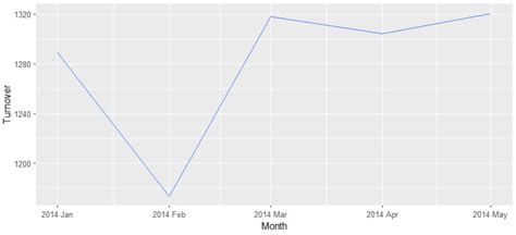 R How To Adjust Fable Forecast Mean Before Autoplot Stack Overflow