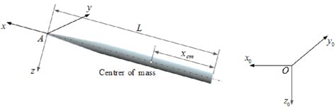 Axes Of Body And Inertial Frames Download Scientific Diagram