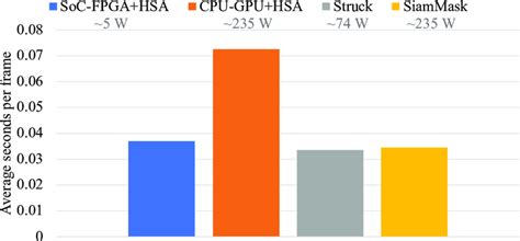 comparison of the soc fpga system against state of the art trackers in