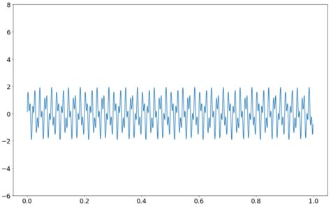 Clean Up Data Noise With Fourier Transform In Python Towards Data Science