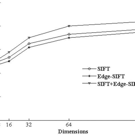 Accuracy Of Complementary Feature And Single Feature Download