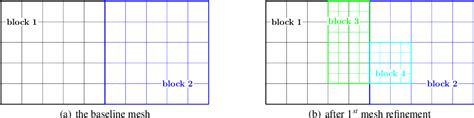 Figure From Extending The Building Cube Method To Curvilinear Mesh With Adaptive Mesh
