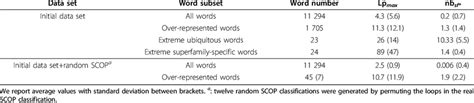 Statistics For The Various Word Subsets Download Table