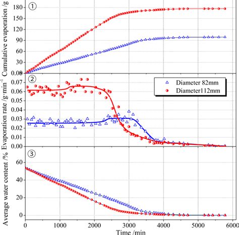 Curves For Evaporation Parameters Of Samples With Different Diameters