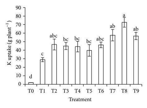 Treatments Effects On N P K Ca Mg Na Mn And Zn Uptake Of Maize