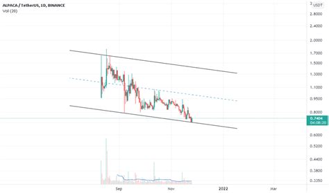 ALPACAUSDT Charts And Quotes TradingView