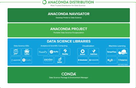 Anaconda Distribution The Most Complete Suite For Data Science With Python