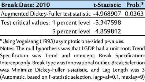 Zivot And Andrews Unit Root Test For The Dependent Variable With One Download Scientific
