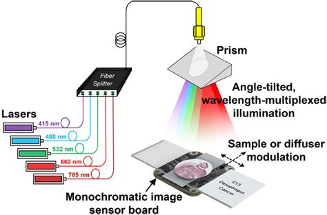 Angle Tilted Wavelength Multiplexed Ptychographic Modulation For