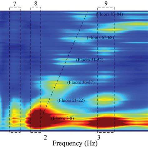 pdf seismic monitoring of super high rise building using ambient