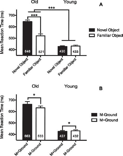 Mean Rts In Ms On The Y Axis By Age Group And Condition A Reaction