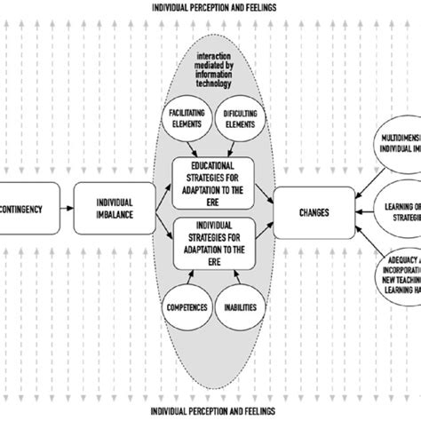Adaptation Process Initial Theoretical Model Download Scientific Diagram