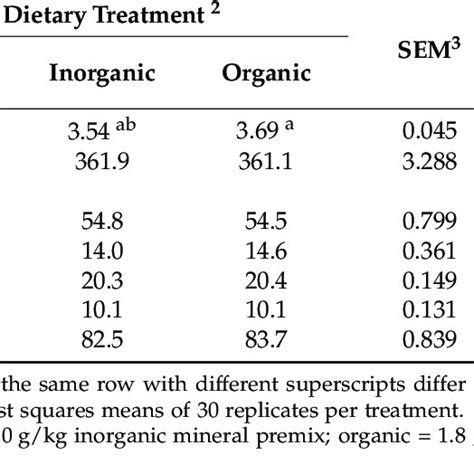 Effects Of Dietary Supplementation With Different Mineral Premixes On