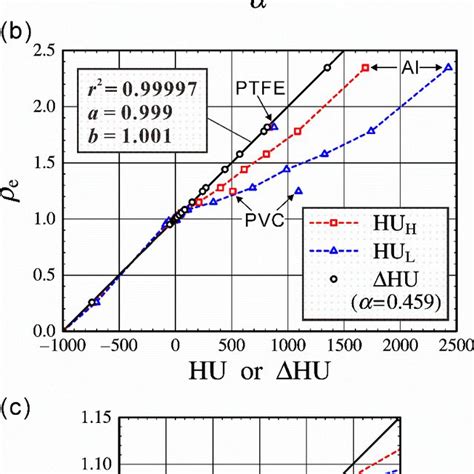 Pdf Potential Of Dual Energy Subtraction For Converting Ct Numbers To