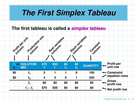 Master The Simplex Method A Guide To Simplex Tableau Calculators And Tools