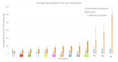 Overview Of Average Resumption Times Per Participant Under Both