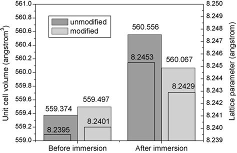 lattice parameters calculated from xrd results download scientific