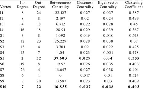 Betweeness And Closeness Centrality In The Final Four Week Period