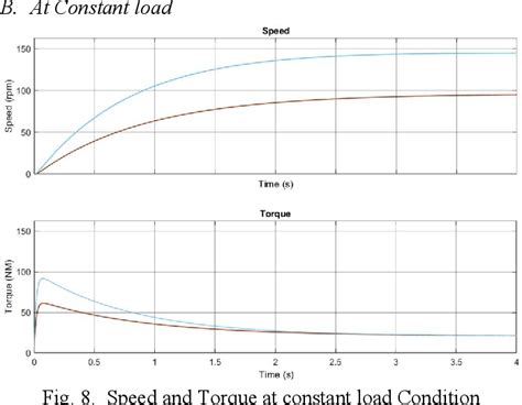 Figure From Performance Analysis Of DC Servomotor With And Without PID Control Under Different