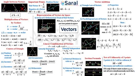 Mind Map For Vector Algebra Maths Class 12 Jee And Board Mind Map For Vector Algebra Maths Class 12 Jee And Board