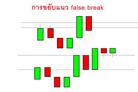 Binary Trading การขยับแนวตาม False Breakout Iqoption Facebook