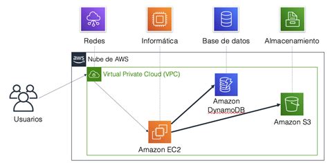 Amazon Web Services Servicios Redes Seguridad Aws Cli Y Cloudshell Inteligencia