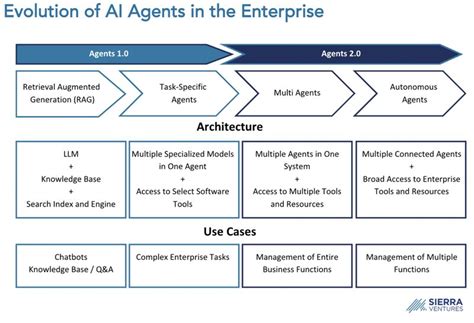 Sierra Ventures On Linkedin Ai Automation Innovation Aiagents