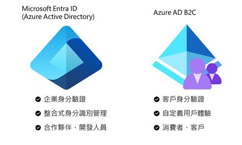 Exploring Microsoft And Cloud Identity An Introduction Of Azure Active Directory B2c By Jj