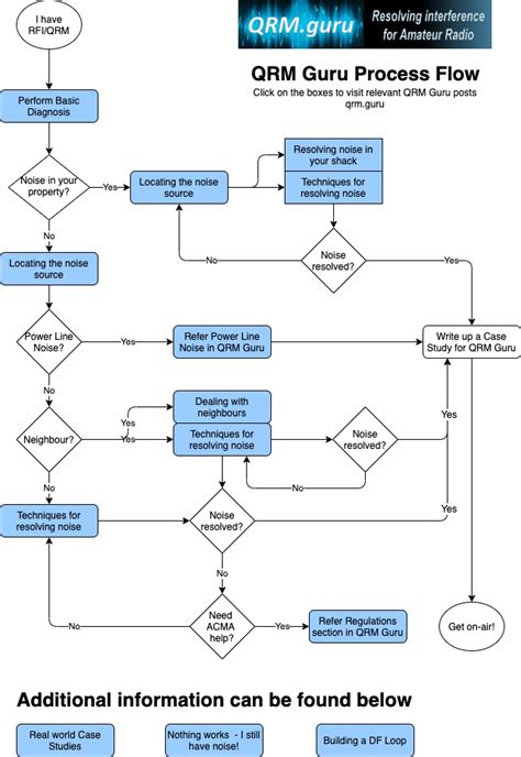 Qrm Guru Process Qrm Guru