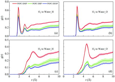 Radial Distribution Function Plots Of Paes Hydrogen Bonding Atoms To