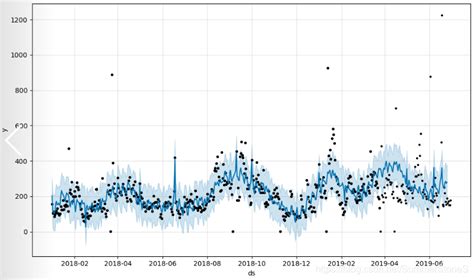 Python Prophet 预测销量及参数调整prophet Loss Csdn博客 Python Prophet 预测销量及参数调整prophet Loss Csdn博客