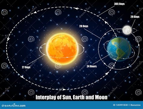 Interplay Of Sun Earth And Moon Vector Educational Poster Stock Vector Illustration Of