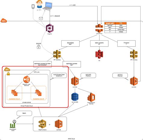 サーバレス 構成例 Futurevensxy